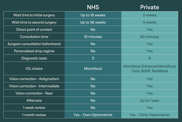 Choosing Between NHS and Private Cataract Surgery | Freedom Vision